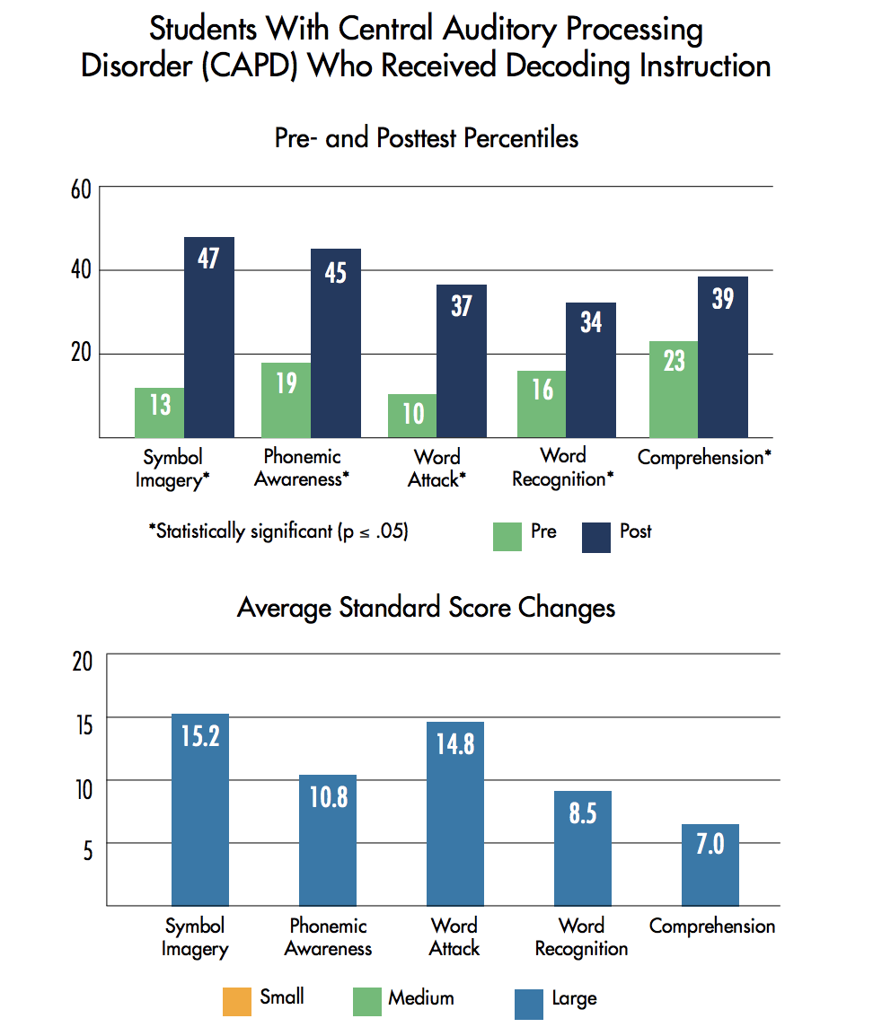 CAPD: Central Auditory Processing Disorder - Lindamood-Bell