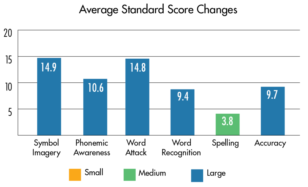 Dyslexia - Lindamood-Bell