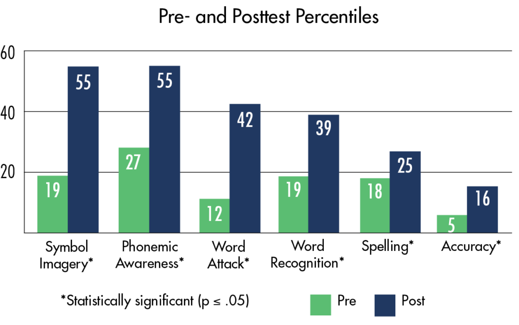 Dyslexia - Lindamood-Bell