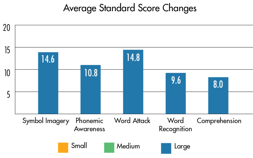 Specific Learning Disability - Lindamood-Bell