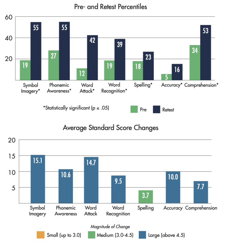 Dyslexia - Lindamood-Bell