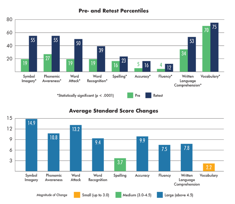 Real Hope for Children Diagnosed with Dyslexia - Lindamood-Bell